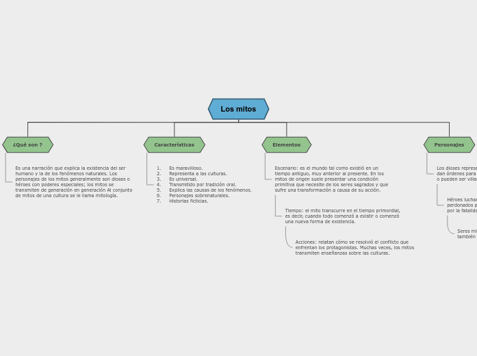 Los mitos - Mind Map